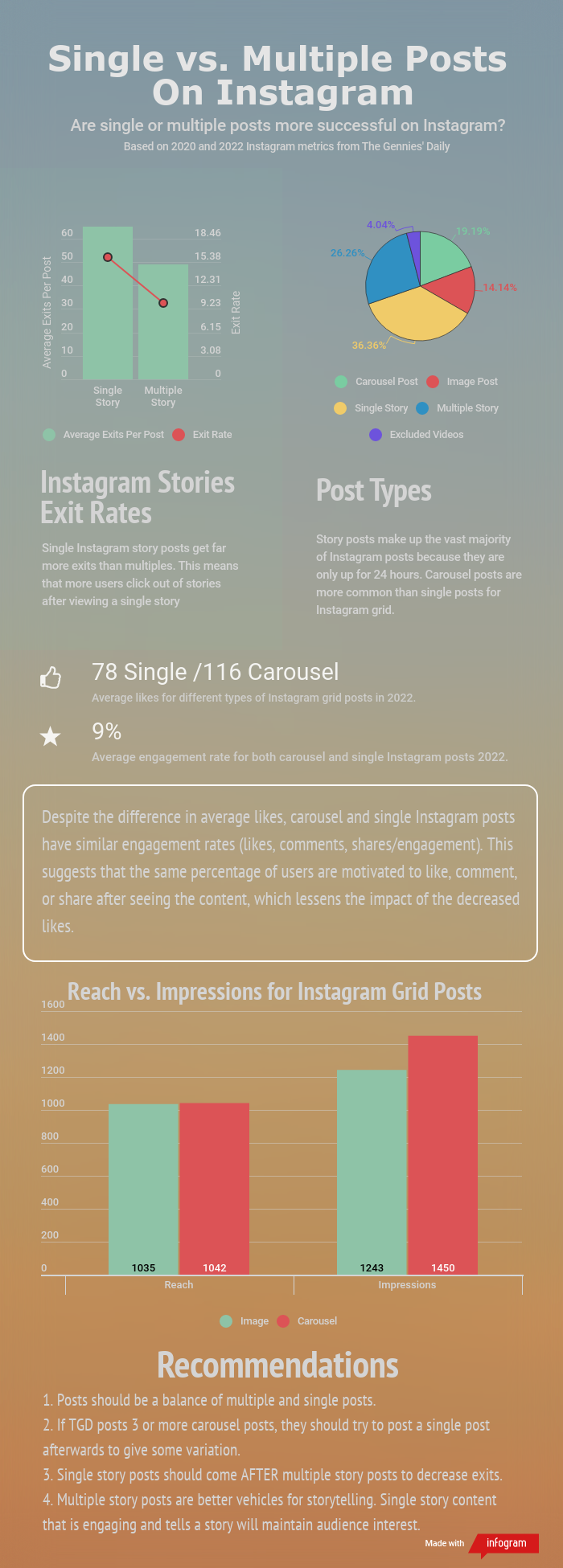 Analytics Report: Multiple vs. Single posts on Instagram and Instagram ...